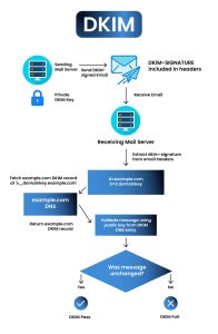 What is DKIM Record? - Definition & Why It’s Important - Post SMTP