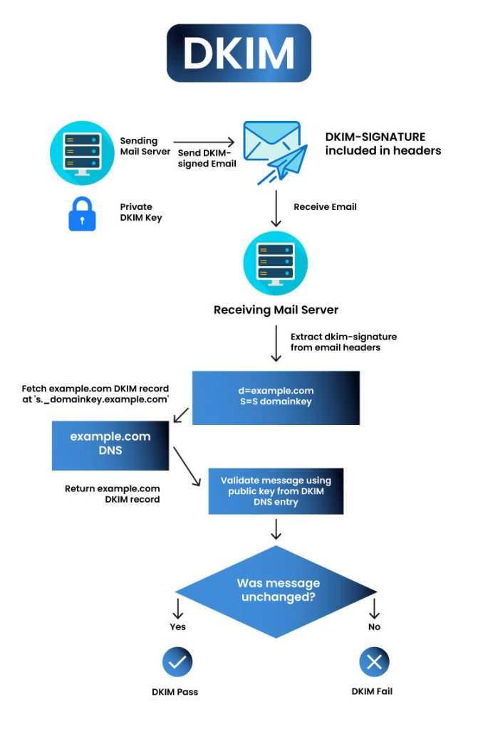 What is DKIM Record? - Definition & Why It’s Important