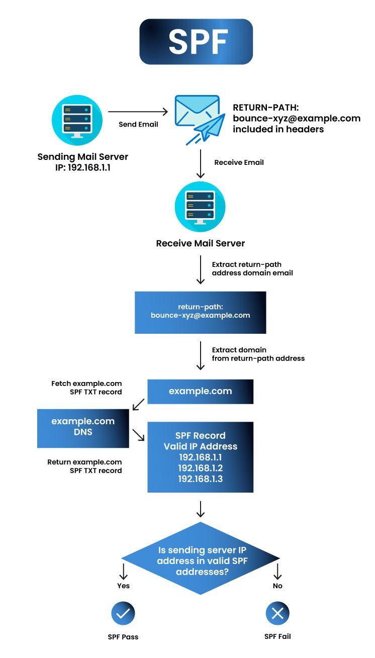 What’s an SPF Record? How Does It Work - Best Guide 2025